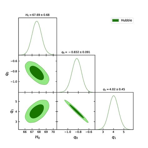 The Marginalized Constraints On The Coefficients In The Expression Of Download Scientific
