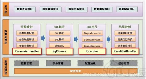 Mybatis——orm思想、mybatis概述、mybaits核心组件、日志框架、ognlmybatis Orm Csdn博客