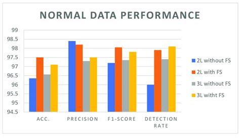 Performance Comparison Of The Proposed System Using Ton Iot Dataset Download Scientific Diagram