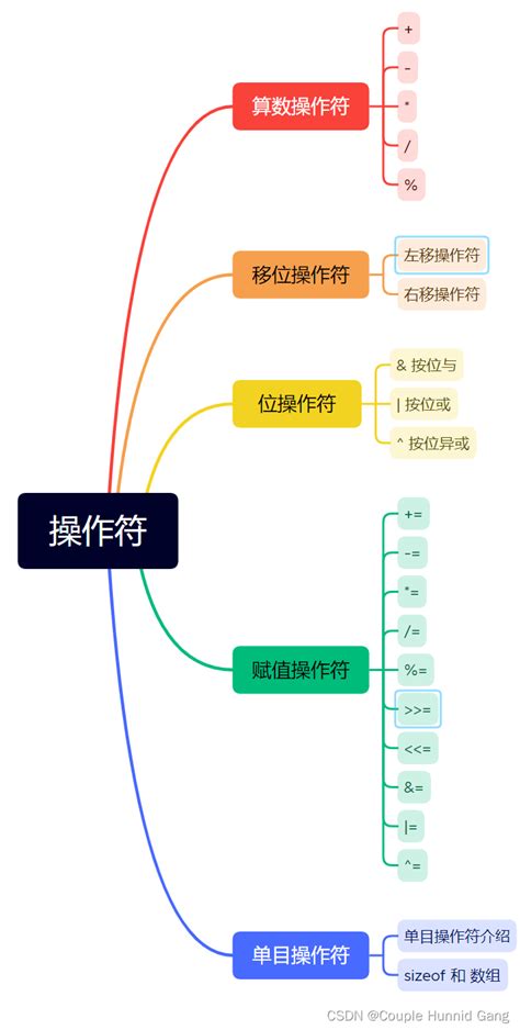 C语言操作符详解:算术、移位与位操作 Csdn博客 C语言操作符详解:算术、移位与位操作 Csdn博客