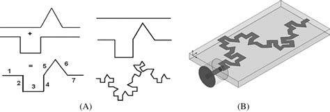 A Design Evolution Of Hfa Using Koch And Minkowski Geometries And B