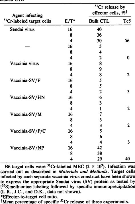 Table 1 From Protection Against Lethal Sendai Virus Infection By In Vivo Priming Of Virus