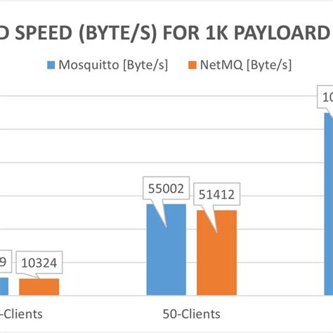 Comparison Of Write Speed In Bytes Download Scientific Diagram