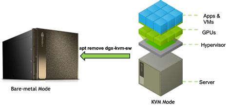 DGX 2 Server Virtualization Leverages NVSwitch For Faster GPU Enabled Virtual Machines NVIDIA