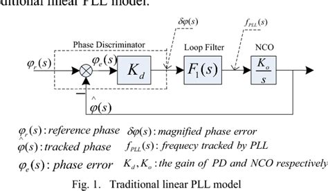 figure 1 from gnss carrier tracking loop with loop gain control factor