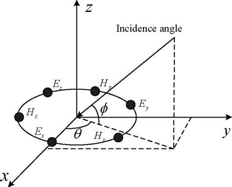 Distributed Electromagnetic Vector Sensor Where Exhx Eyhy And