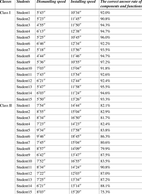 Teaching Effect Comparison Test Results Table Download Scientific Diagram