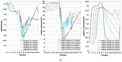 Cooperative Adaptive Cruise Algorithm Based On Trajectory Prediction For Driverless Buses
