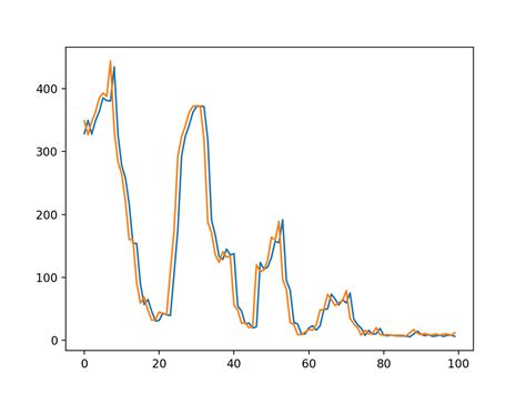 Multivariate Time Series Forecasting With Lstms In Keras