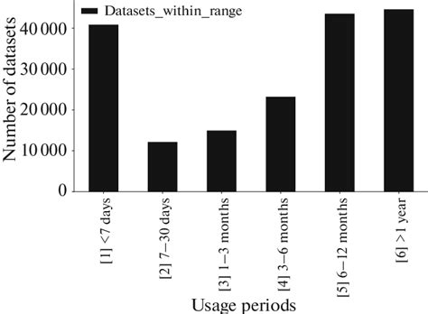 Distribution Of The Number Of Datasets By Usage Periods Over The Last 5