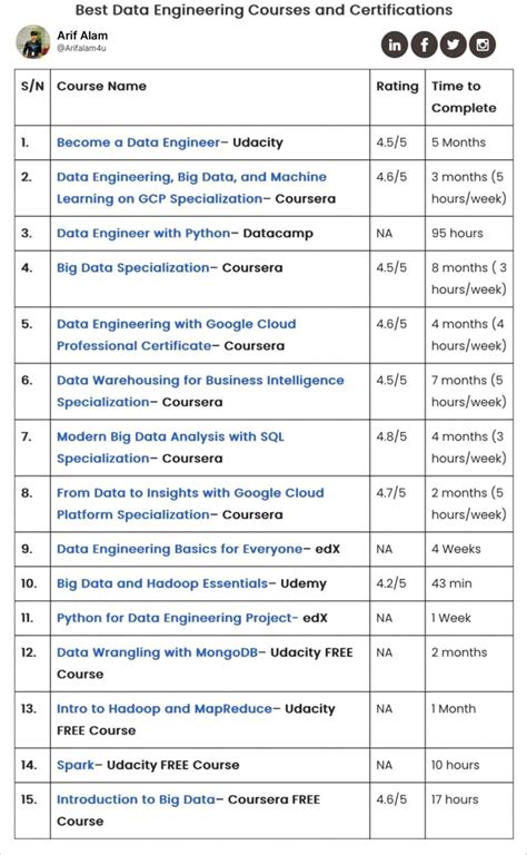 project management on linkedin dataengineering