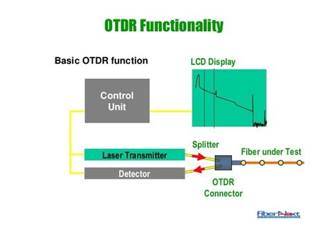 Otdr Testing