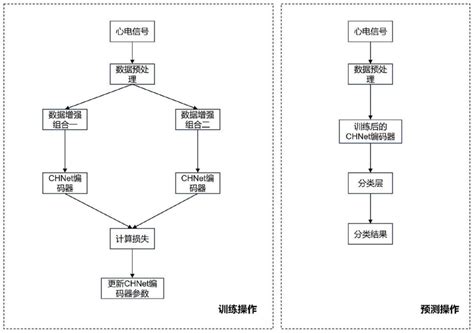 一种基于对比学习和chnet模型的心电分类方法