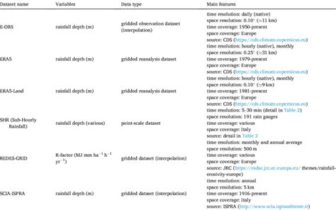 Datasets Used In The Research Download Scientific Diagram