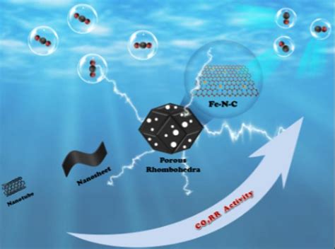 Hierarchically Porous N Doped Carbon Confined Single Atom Fe Catalyst For Efficient