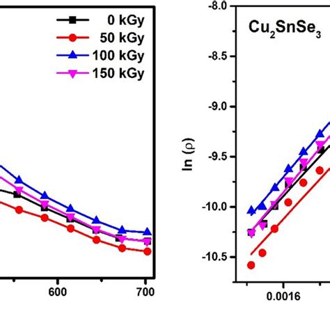A Temperature Dependent Resistivity For Pristine And Irradiated Download Scientific Diagram
