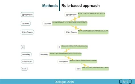 Entity Based Sentiment Analysis Using Syntax Patterns And Convolutional