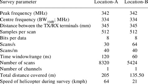 Gpr Survey Parameters At Locations A And B Download Table