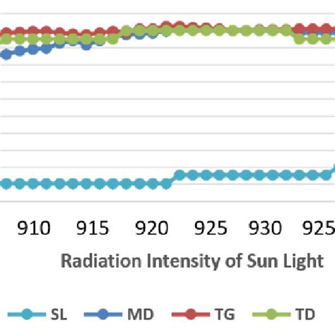 Relationship Intensity Radiation Light Sun Towards Ambient And Panel Download Scientific Diagram
