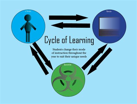 Blue Print Cycle Of Learning