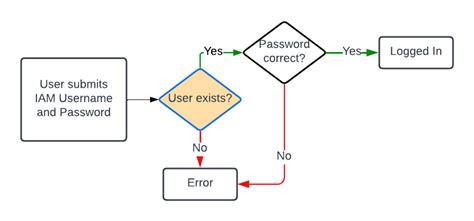 Cve 2025 0693 Aws Iam User Enumeration Rhino Security Labs