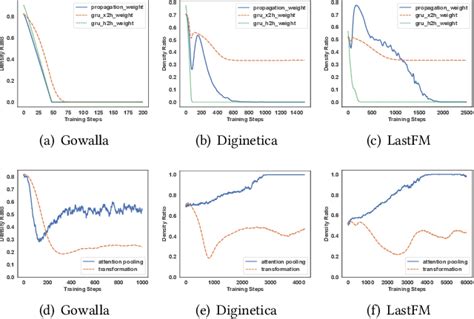 Figure 3 From Efficiently Leveraging Multi Level User Intent For Session Based Recommendation