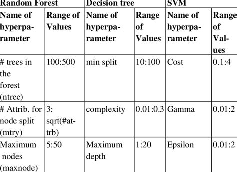 Hyperparameters Configuration For The Ga Chro Mosome Download