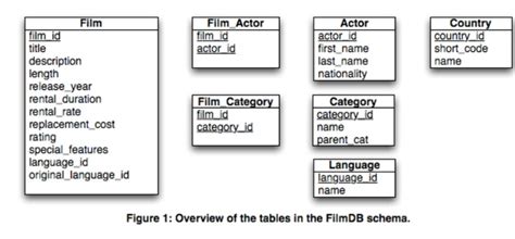 solved write an sql query that returns all films by their