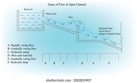 Types Flow Open Channel Stock Vector Royalty Free Shutterstock