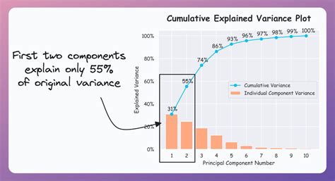 Avoid Using PCA For Visualization Unless