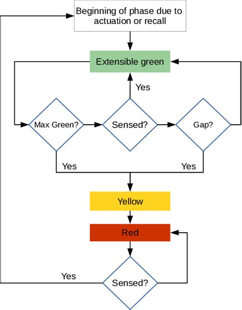 Traffic Actuated Phase Timing Diagram Download Scientific Diagram