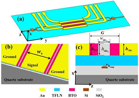 High Efficiency Lithium Niobate Electro Optic Modulator With Barium