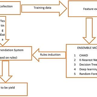 PDF Crop Recommendation System To Maximize Crop Yield In Ramtek Region Using Machine Learning