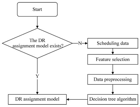 machines free full text real time selection system of dispatching