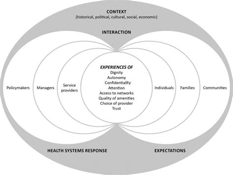 A Conceptual Framework For Health Systems Responsiveness Reproduced Download Scientific