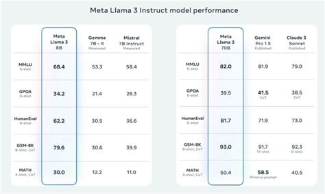Ashok Subedi On Linkedin Llama 3 Performance Is Quite Amazing Try It Out