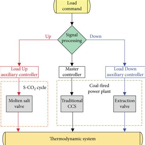 Coordinated Control Strategy Of The Coal Fired Power Plant Integrated