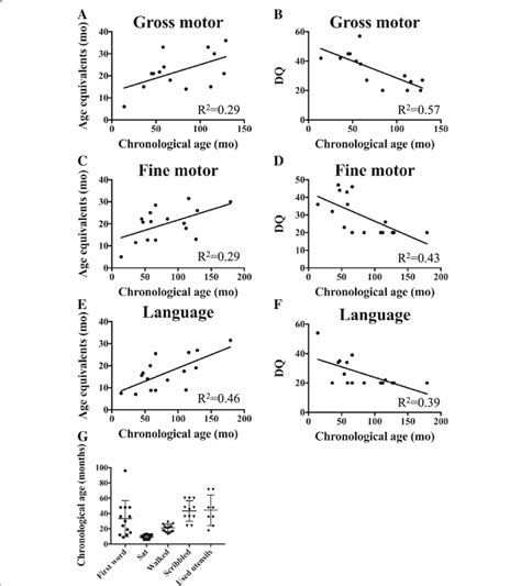 Developmental Correlations With Chronological Age A Gross Motor Age