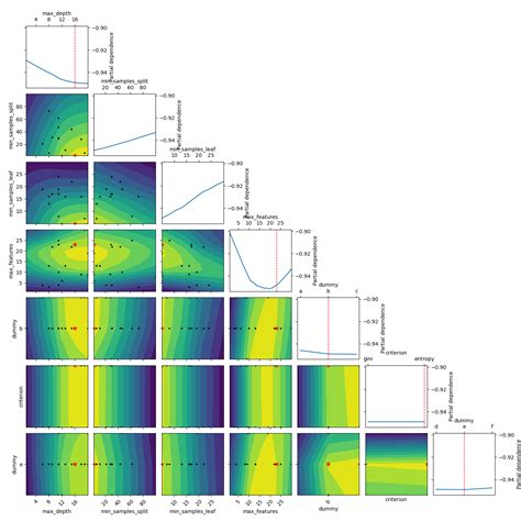 partial dependence plots with categorical values — scikit optimize 0 9