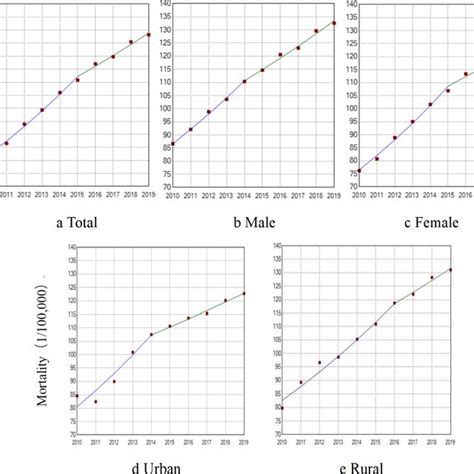 Trend Of Mortality Of Ihd From 2010 To 2019 By Sex And Urbanrural Download Scientific Diagram