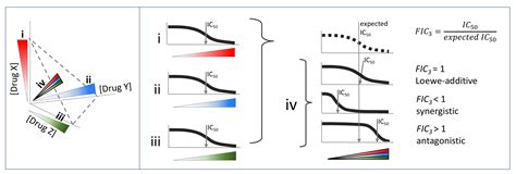 Diagonal Method To Measure Synergy Among Any Number Of Drugs