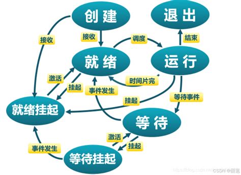 Linux进程管理(一)进程与线程基础简述linux系统中进程的概念及其管理 Csdn博客 Linux进程管理(一)进程与线程基础简述linux系统中进程的概念及其管理 Csdn博客