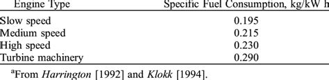 Specific Fuel Consumption For Engine Types A Download Table