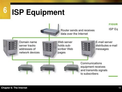 Ppt Chapter 6 The Internet Powerpoint Presentation Free Download Id 2390533