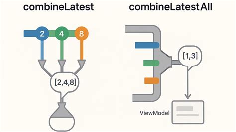 Combinelatest E Combinelatestall Do Rxjs