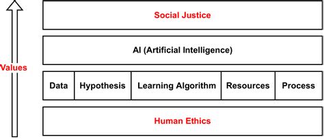 Ethics Framework For Sustainable Ai Ai Models