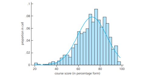 solved the following histogram was created using the variable score