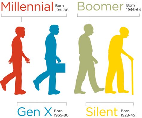 Generation Y Age Range Robert Bond