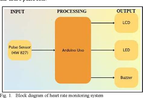 Figure 1 From Real Time Heart Rate Monitoring Using Arduino And Pulse