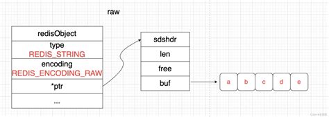 Redis底层数据结构(图文详解) Csdn博客 Redis底层数据结构(图文详解) Csdn博客